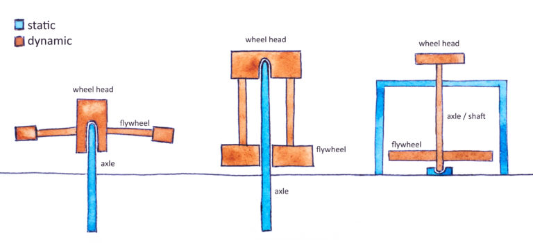 A throwback to the medieval potter’s wheel